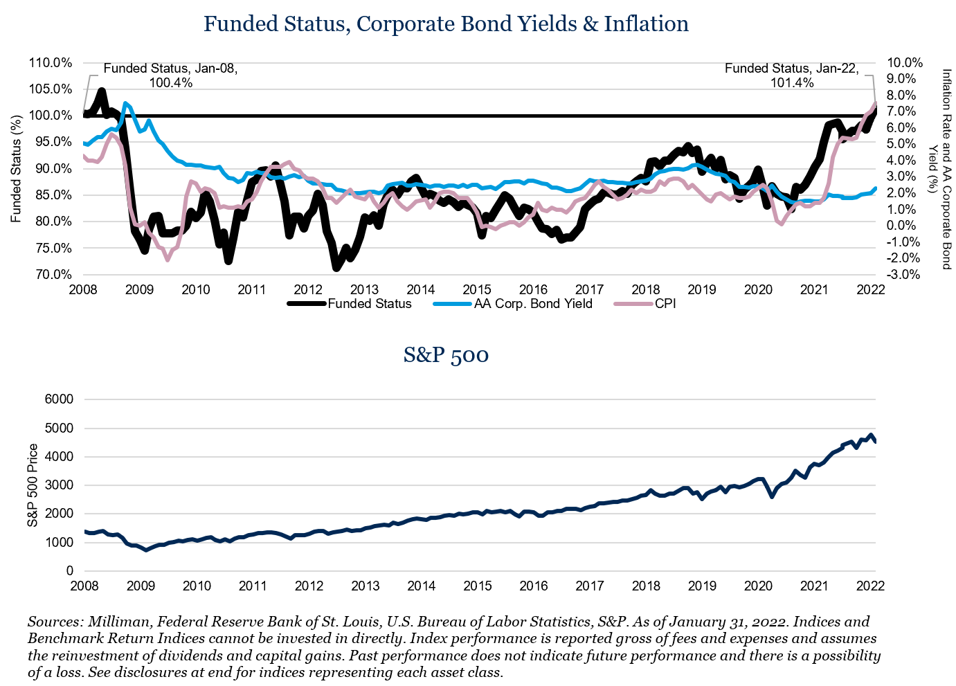 The Impacts of Inflation on Your Defined Benefit Plan
