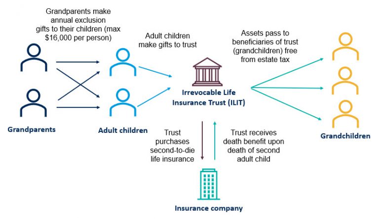 Creating a Legacy Free from Estate Tax | Fiducient Advisors