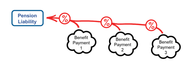 Demystifying Pension Liabilities | Fiducient Advisors