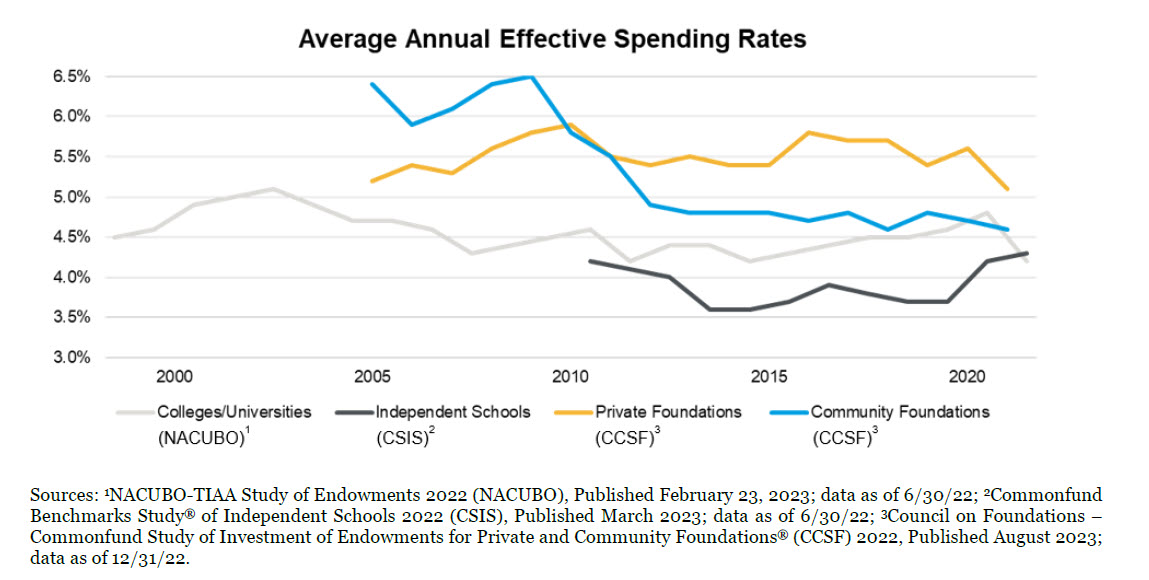 Effective Spending Policy: A ‘Ways and Means’ to Long-term Goals
