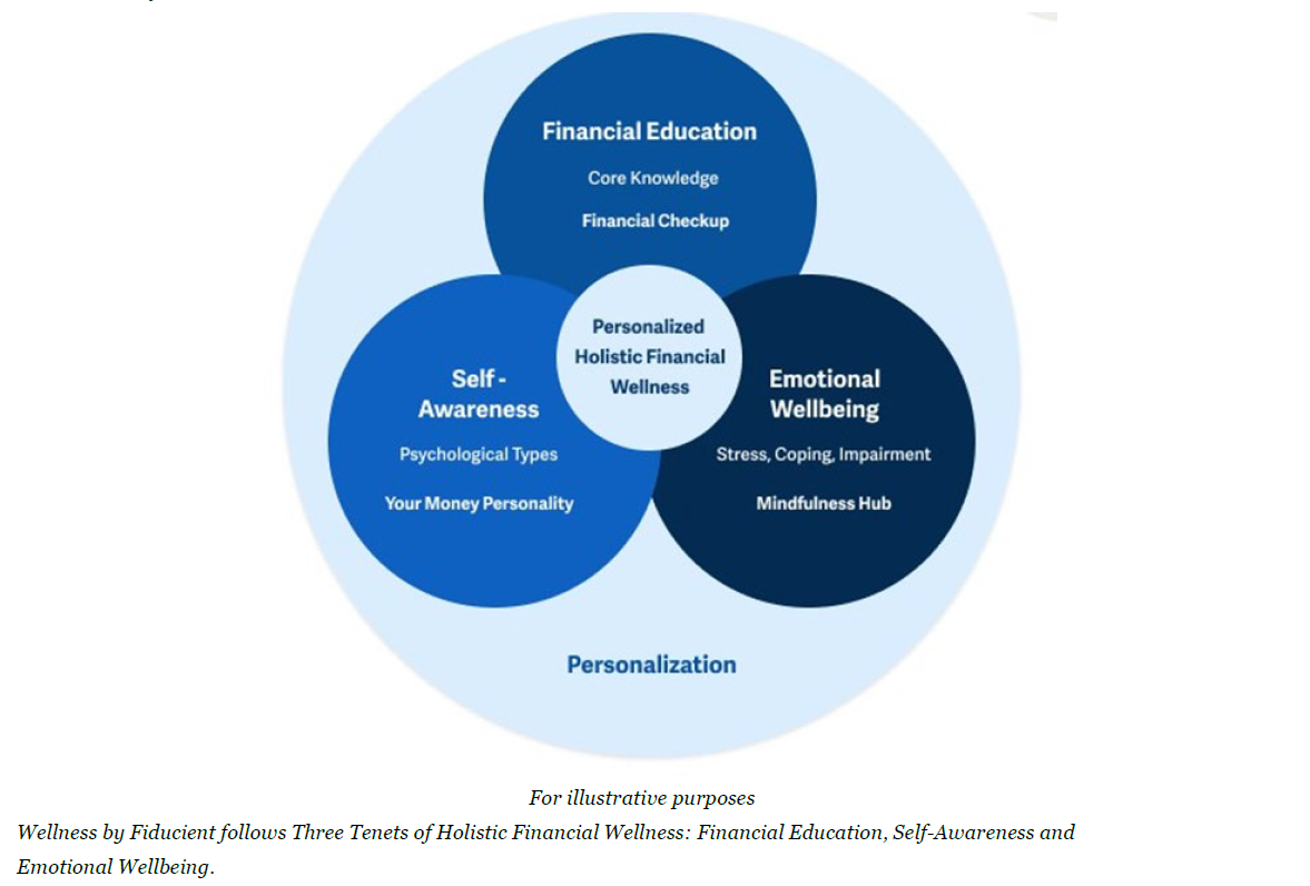 From Worry to Wellness | Fiducient Advisors | Blog