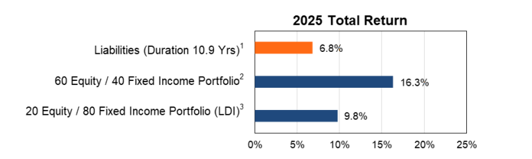 The Pension Pulse Newsletter - January 2026 - Fiducient